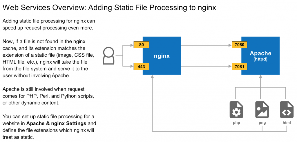 graphical representation of how nginx works with apache or fpm – Angelo ...