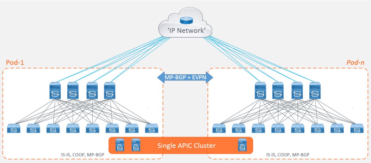 Cisco ACI overview and considerations when deploying single, multi-site ...